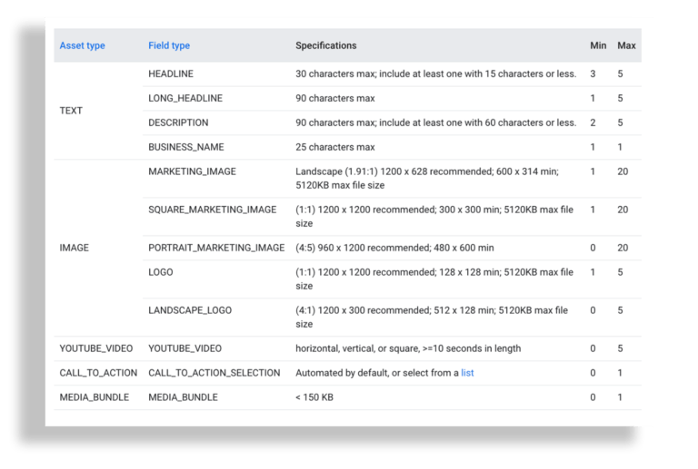 An eCommerce Guide to PMax Campaigns | Cordelia Labs