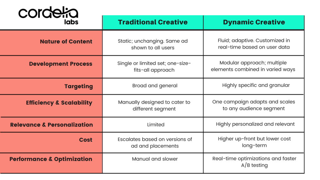 What's the best way to invest in Dynamic Creative? | Cordelia Labs